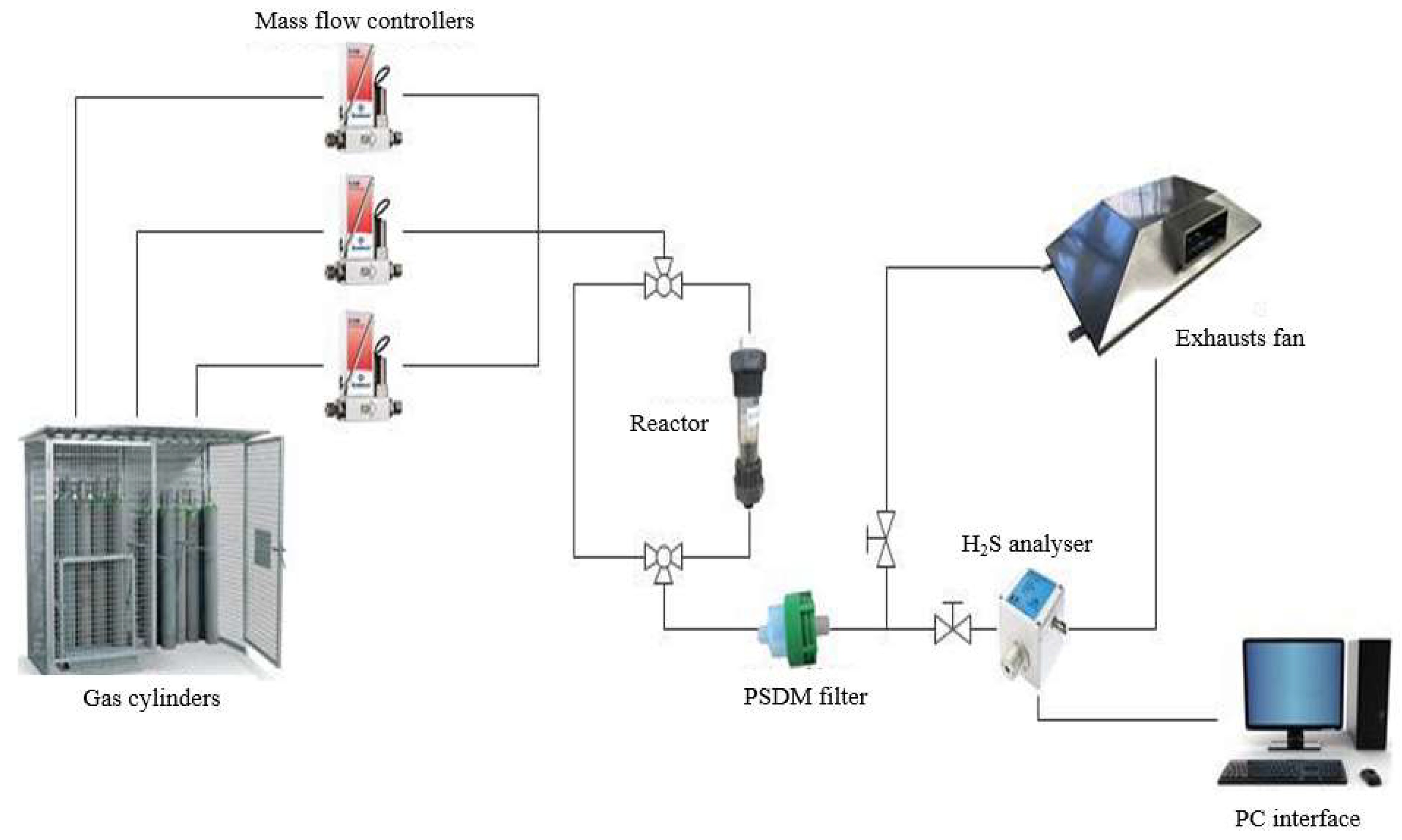 Clean Technol. | Free Full-Text | Biogas Cleaning: Activated Carbon ...