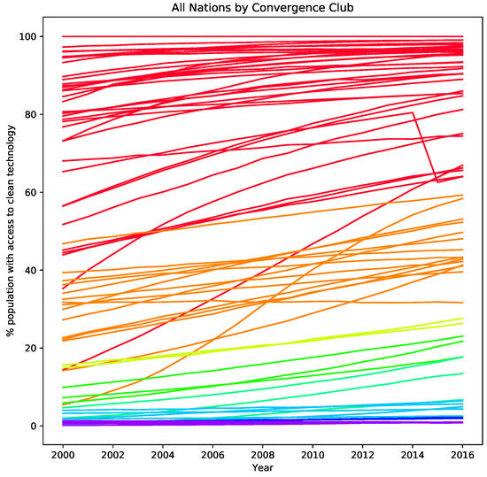Increasing Access to Clean Fuels and Clean Technologies: A Club ...