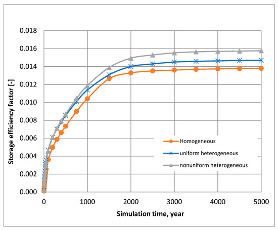 A Numerical Analysis of the Effects of Supercritical CO2 Injection on ...