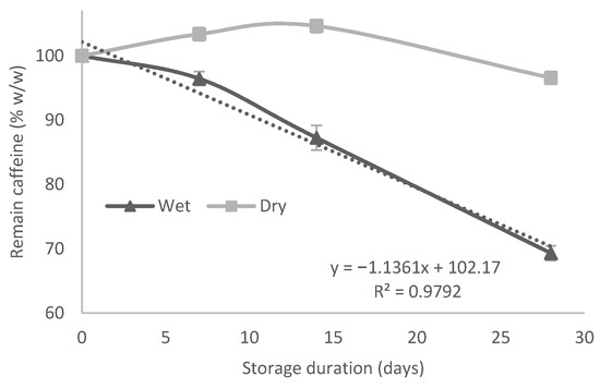 Study of Influential Parameters of the Caffeine Extraction from Spent ...