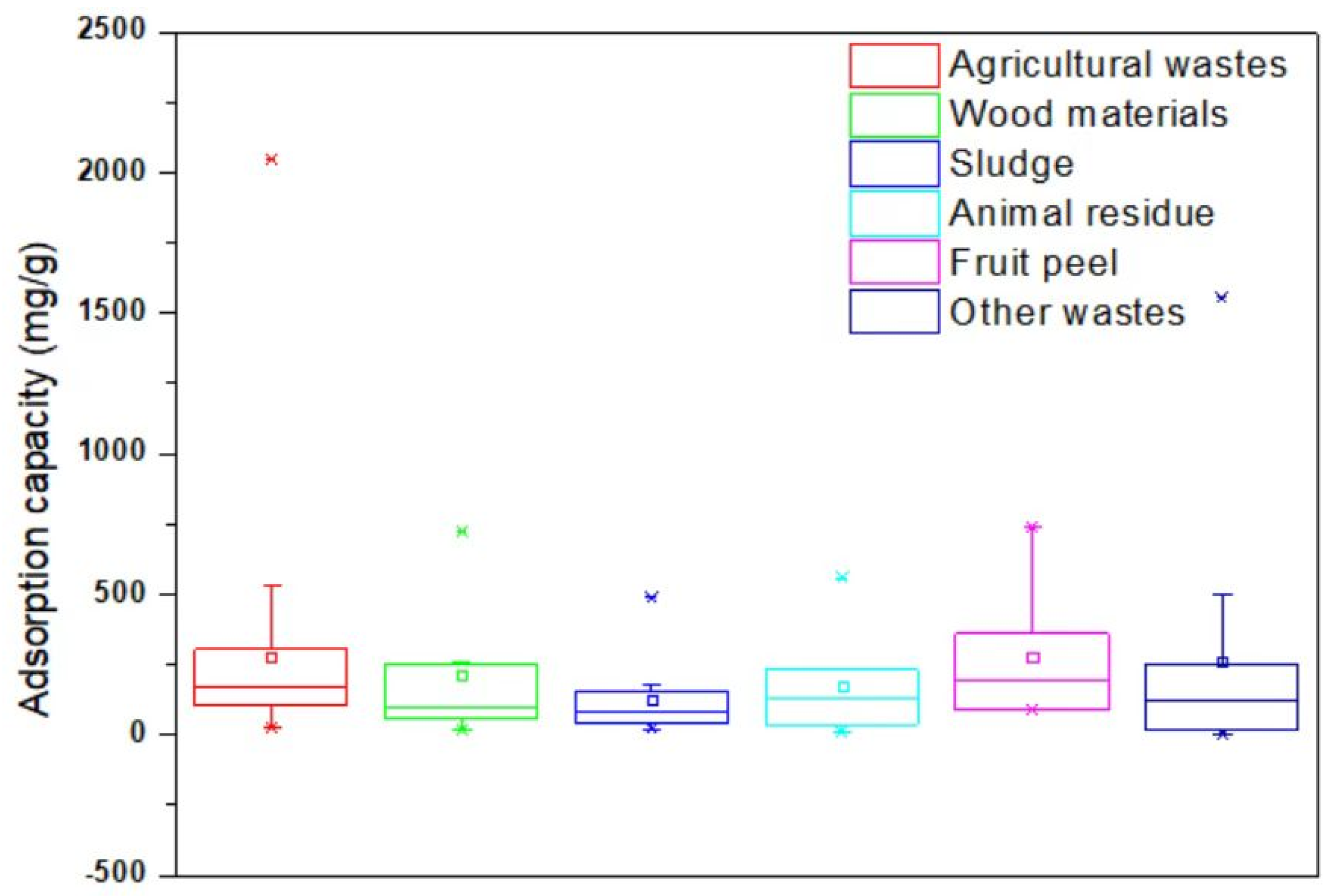 Adsorption of Lead from Aqueous Solution by Biochar: A Review
