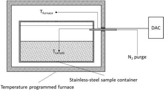 Production and Characterization of Biochar from Almond Shells