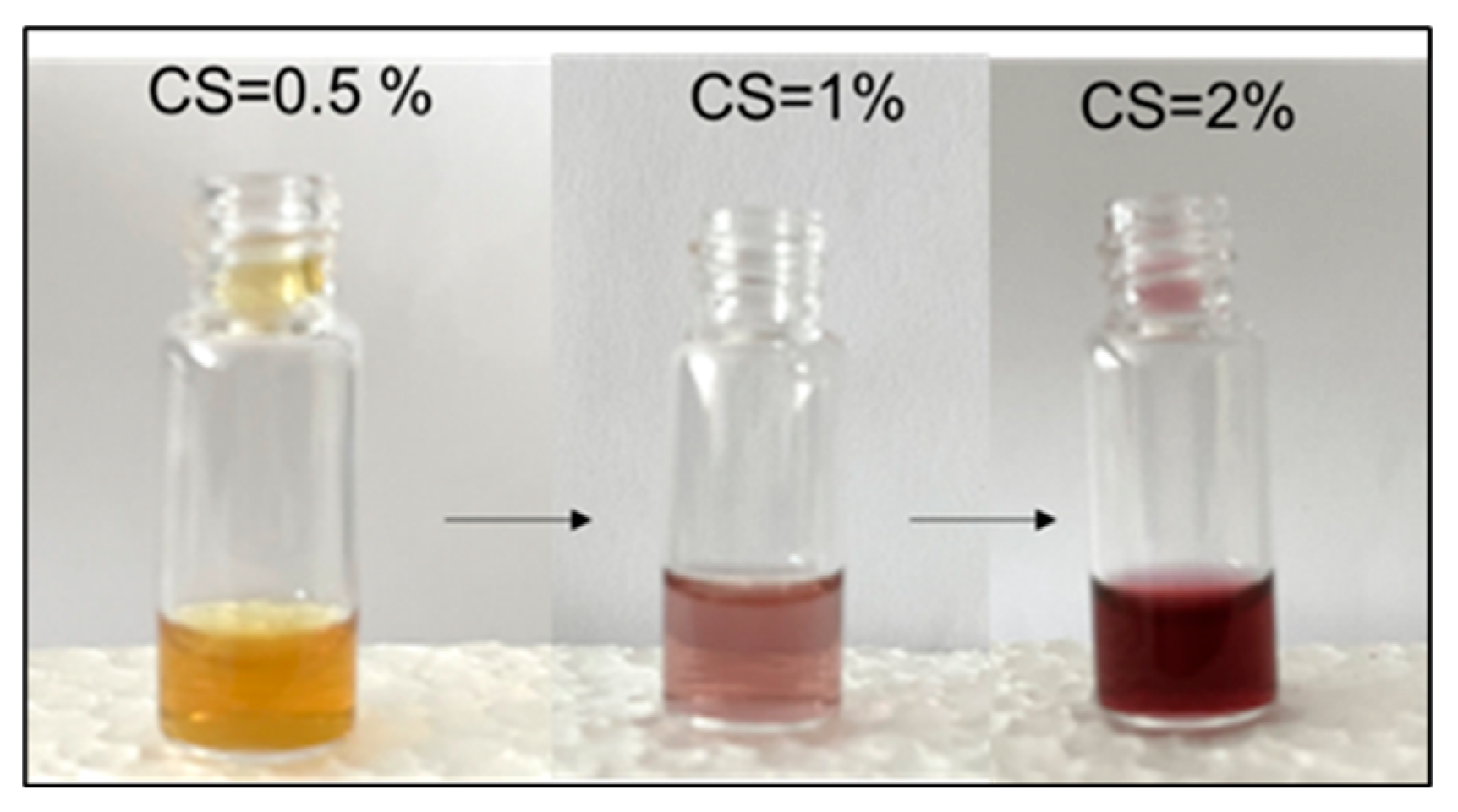 Sustainable Synthesis of FITC Chitosan-Capped Gold Nanoparticles for ...