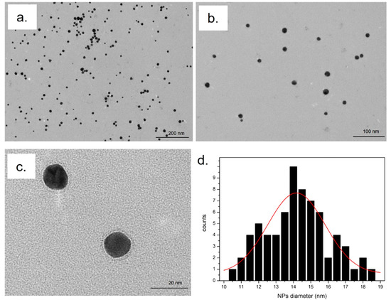 Sustainable Synthesis of FITC Chitosan-Capped Gold Nanoparticles for ...