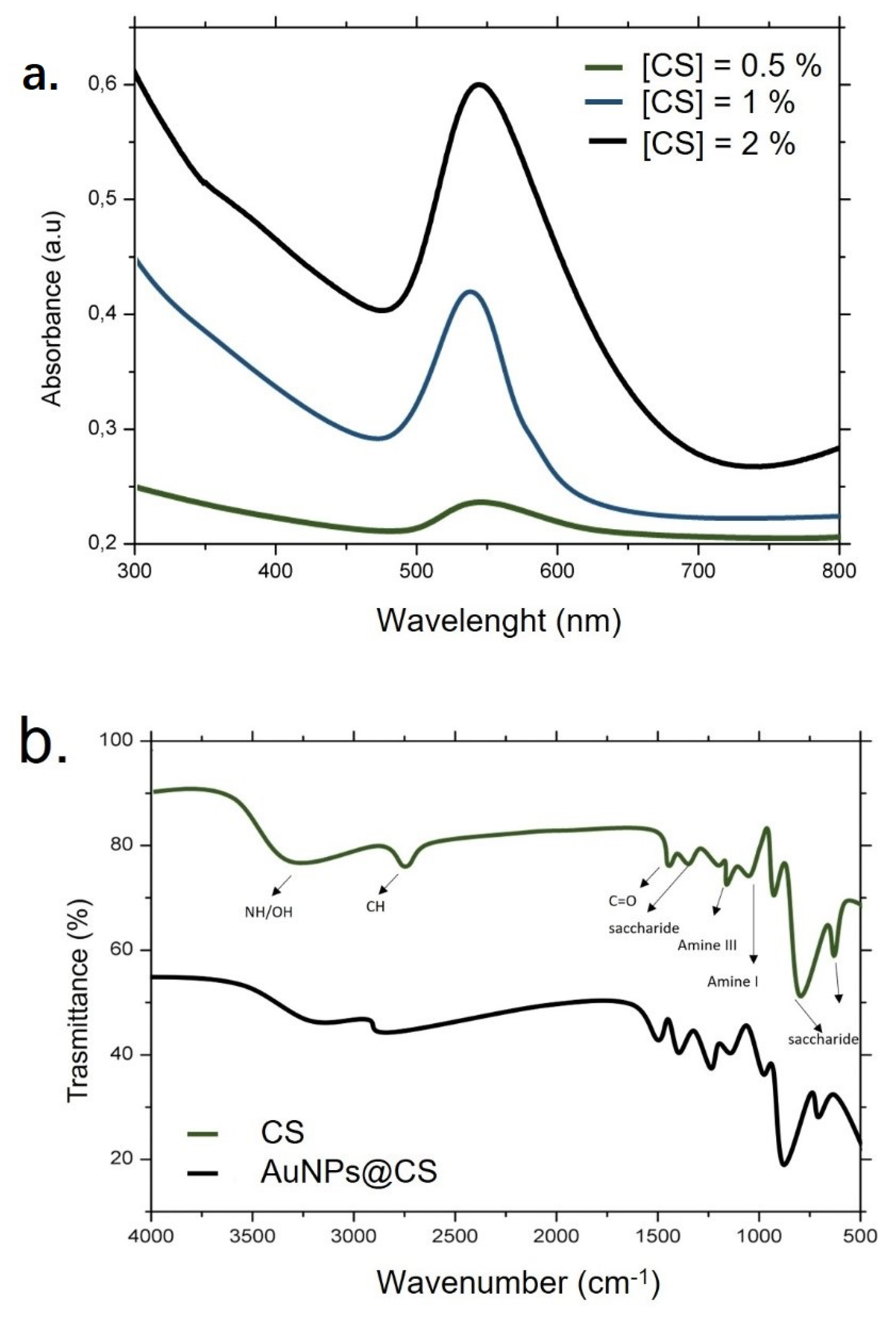 Sustainable Synthesis of FITC Chitosan-Capped Gold Nanoparticles for ...