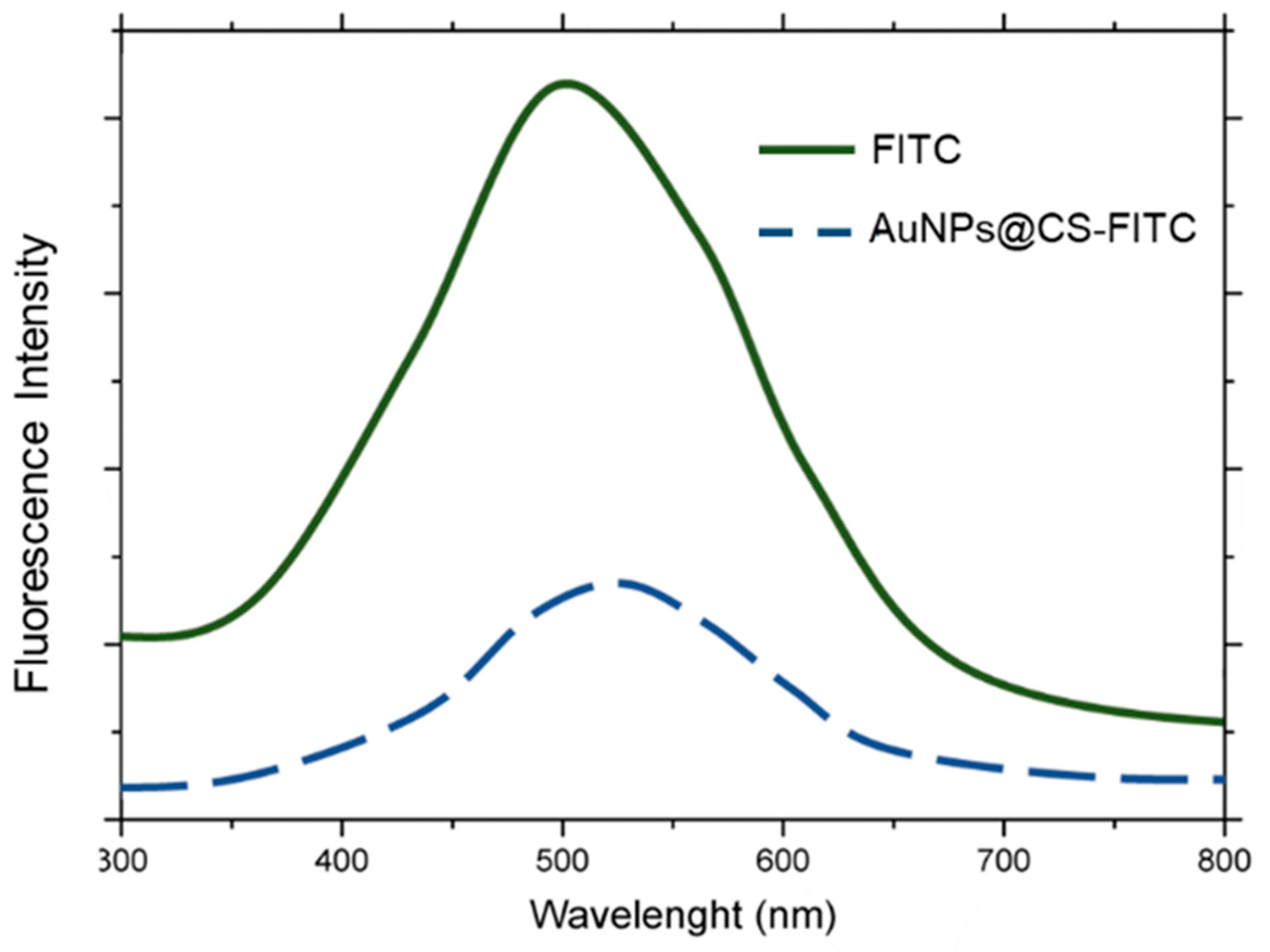 Sustainable Synthesis of FITC Chitosan-Capped Gold Nanoparticles for ...