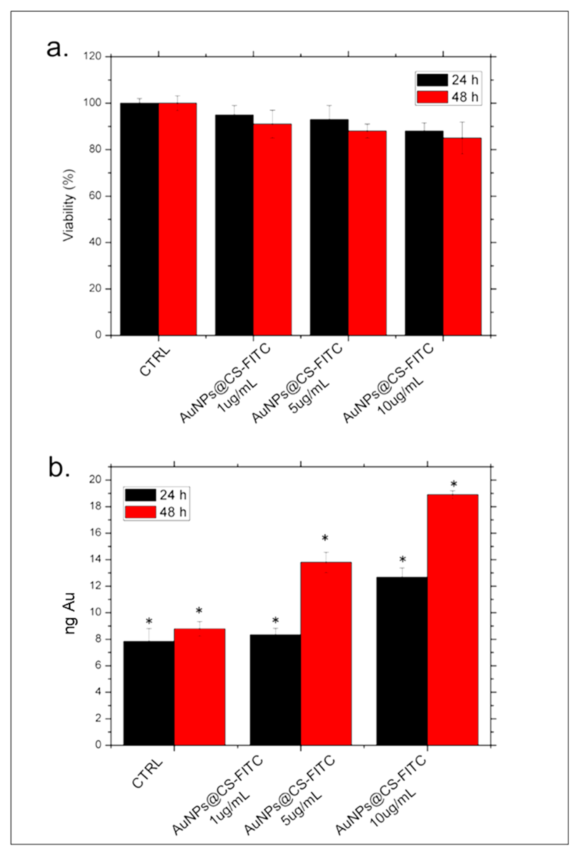 Sustainable Synthesis of FITC Chitosan-Capped Gold Nanoparticles for ...