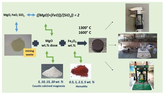 Effects of MgO and Fe2O3 Addition for Upgrading the Refractory ...