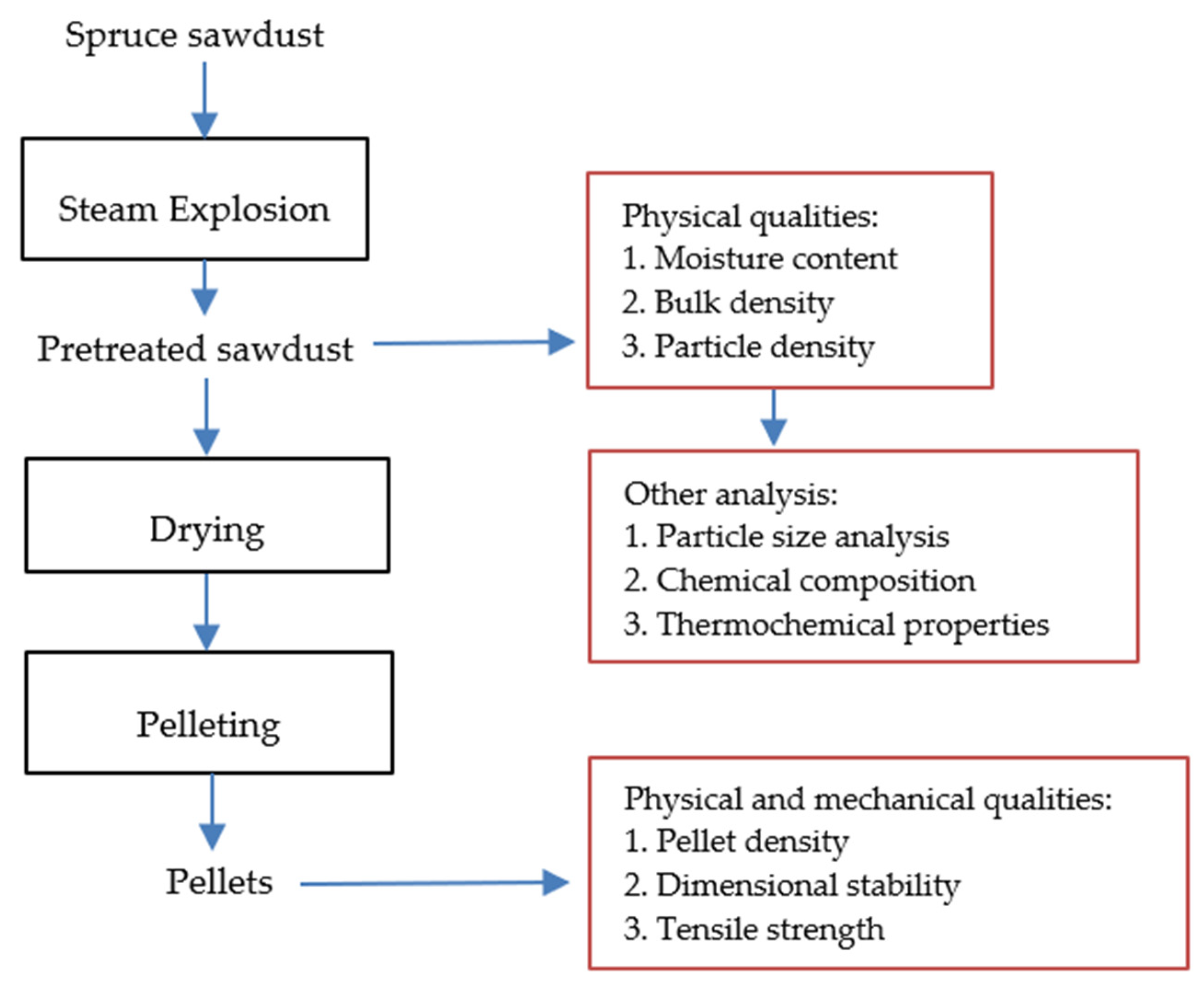 Steam Explosion Pre-Treatment of Sawdust for Biofuel Pellets