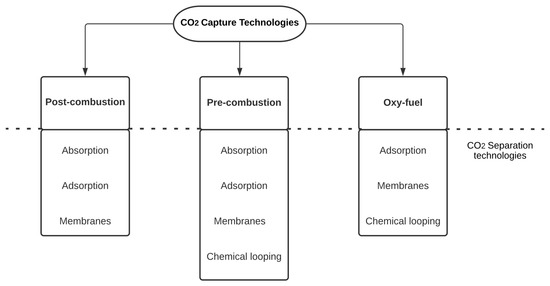Advances in Carbon Capture and Use (CCU) Technologies: A Comprehensive Review and CO2 Mitigation ...