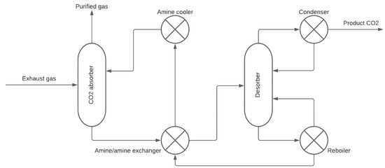 Advances in Carbon Capture and Use (CCU) Technologies: A Comprehensive ...