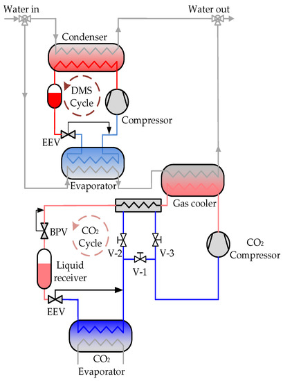 Evaluation of the Use of Different Dedicated Mechanical Subcooling (DMS ...