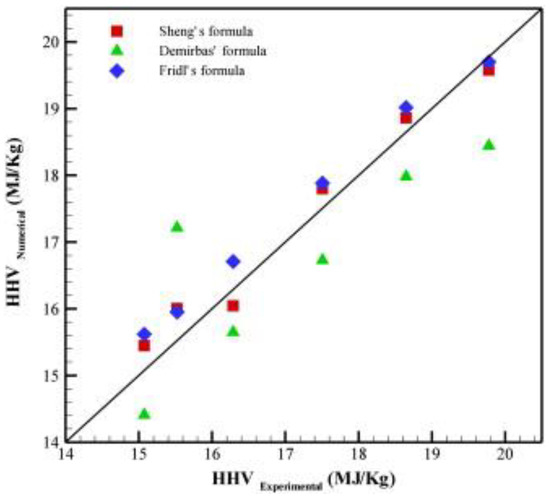 Data-Driven Machine Learning Approach for Predicting the Higher Heating Value of Different ...