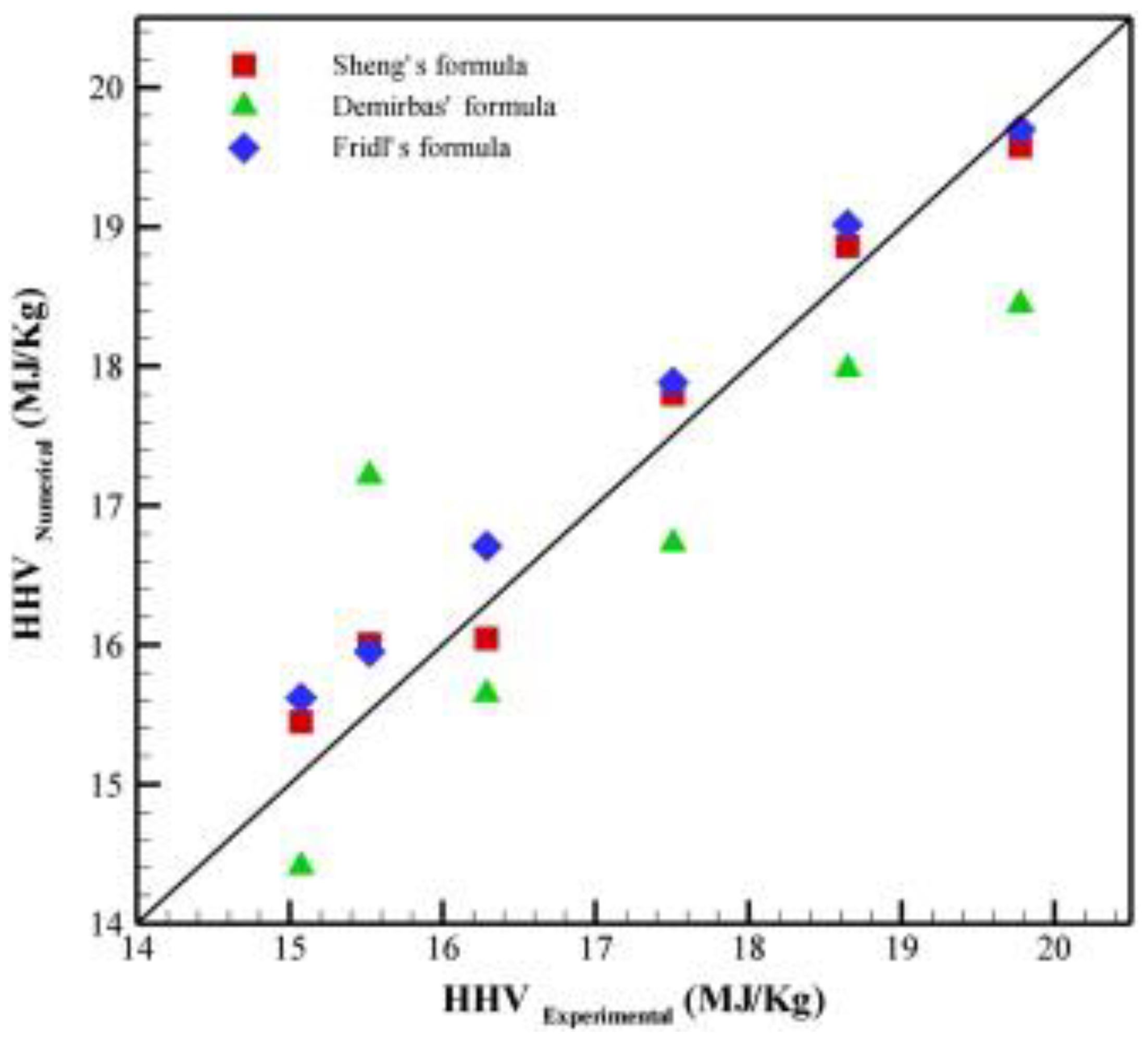 Data-Driven Machine Learning Approach for Predicting the Higher Heating ...