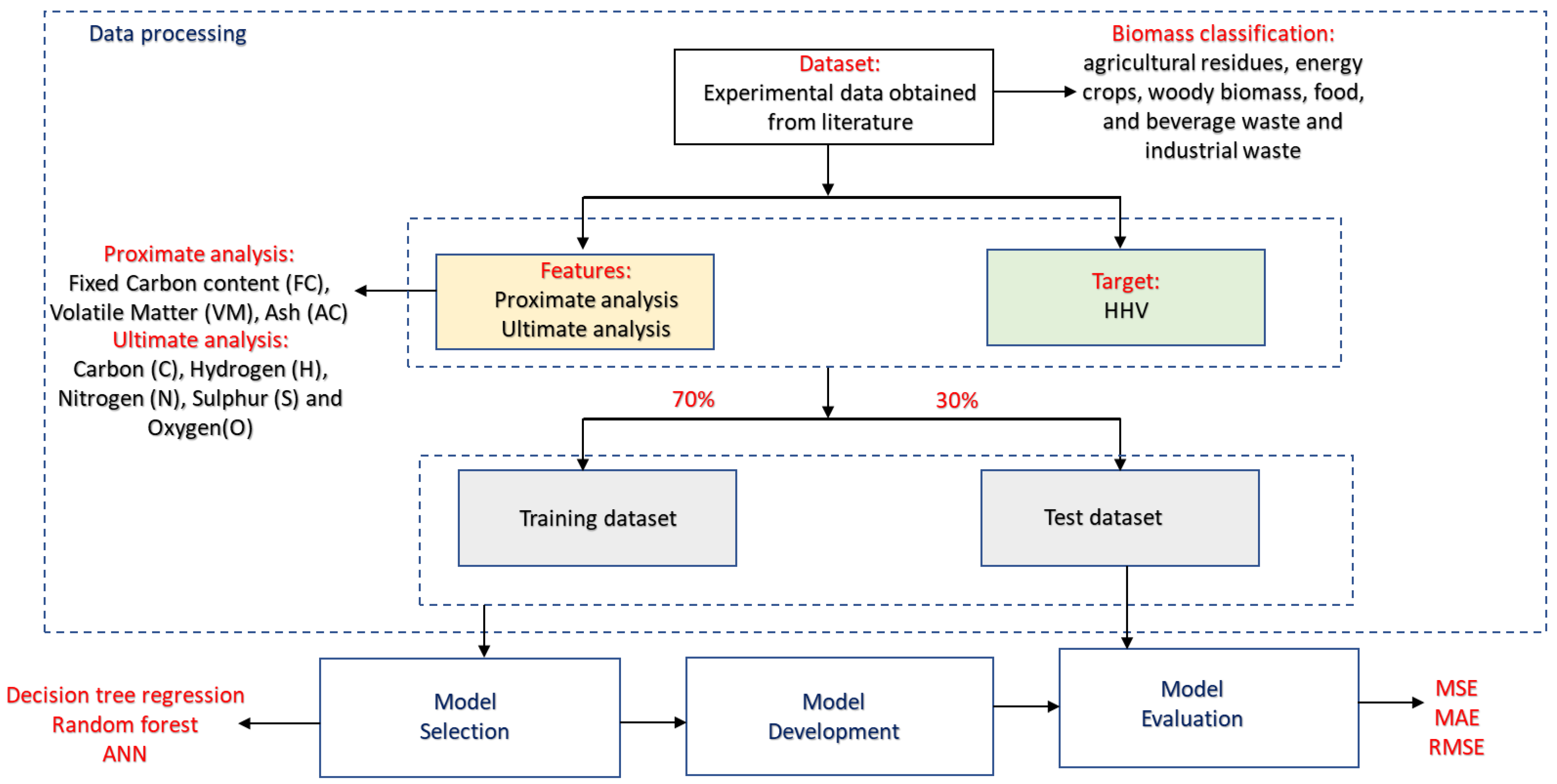 Data-Driven Machine Learning Approach for Predicting the Higher Heating Value of Different ...