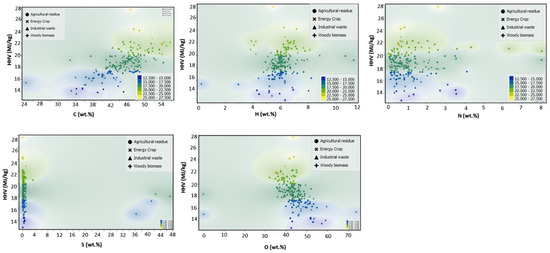 Data-Driven Machine Learning Approach for Predicting the Higher Heating Value of Different ...