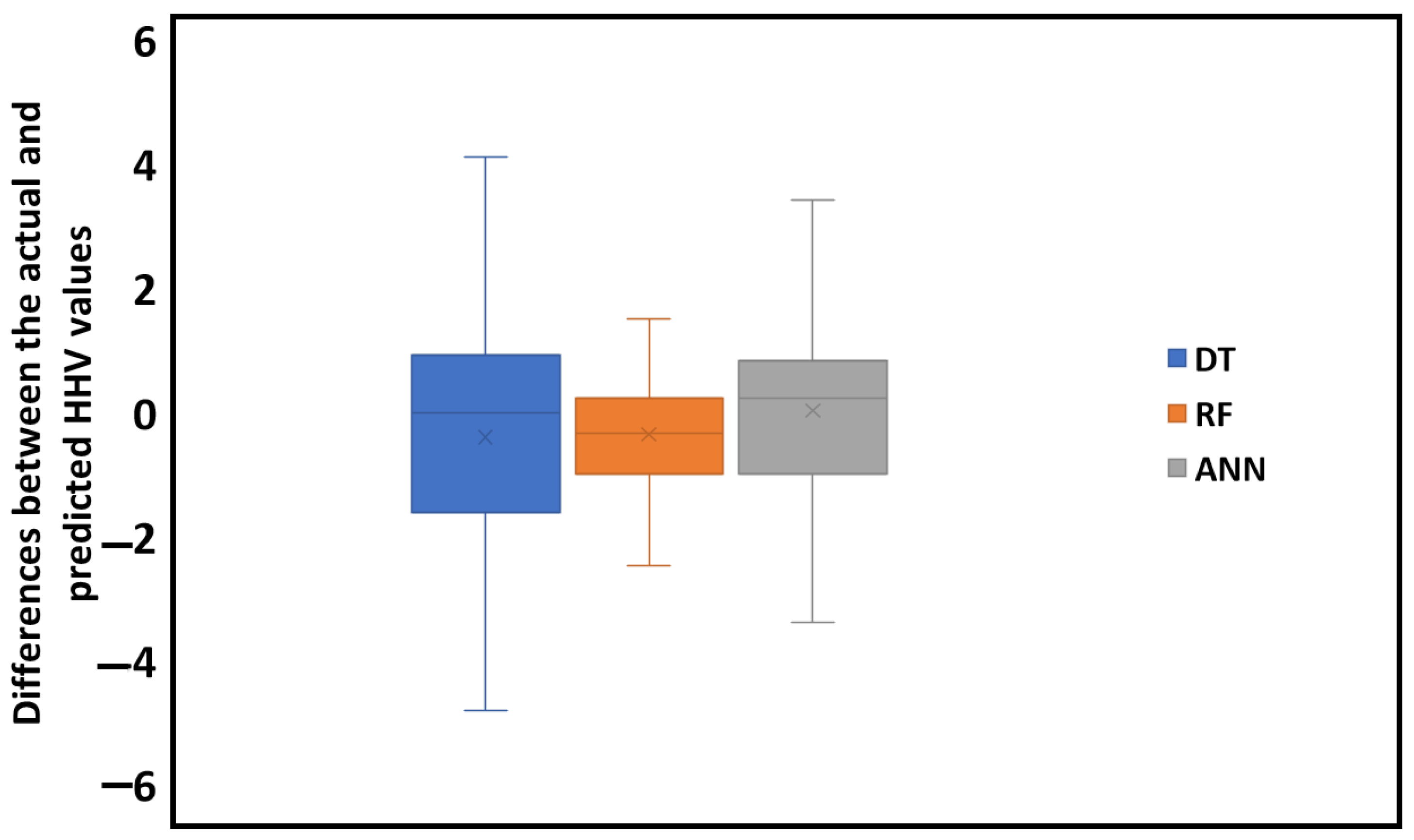 Data-Driven Machine Learning Approach for Predicting the Higher Heating ...