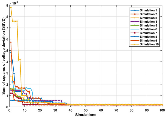 Optimal Placement of Distributed Generation Based on Power Quality ...