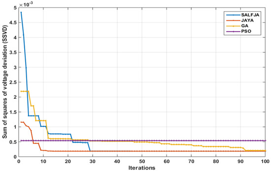 Optimal Placement of Distributed Generation Based on Power Quality ...