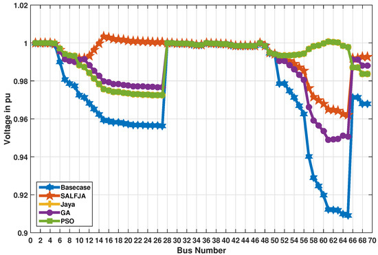 Optimal Placement of Distributed Generation Based on Power Quality ...