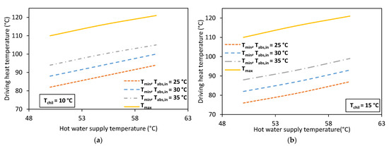 A Novel H2O/LiBr Absorption Heat Pump with Condensation Heat Recovery ...