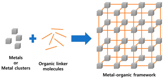 Synthesis of Metal Organic Frameworks (MOFs) and Their Derived ...