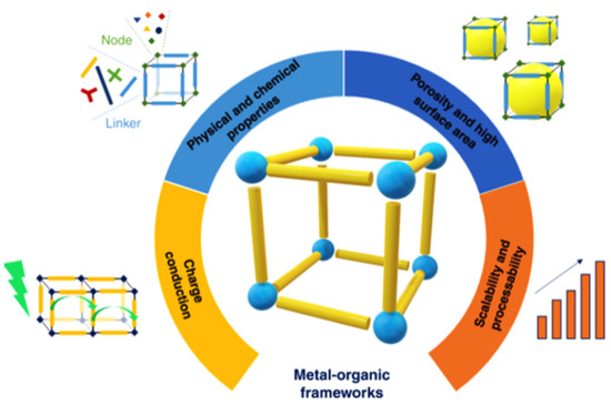 Synthesis of Metal Organic Frameworks (MOFs) and Their Derived ...