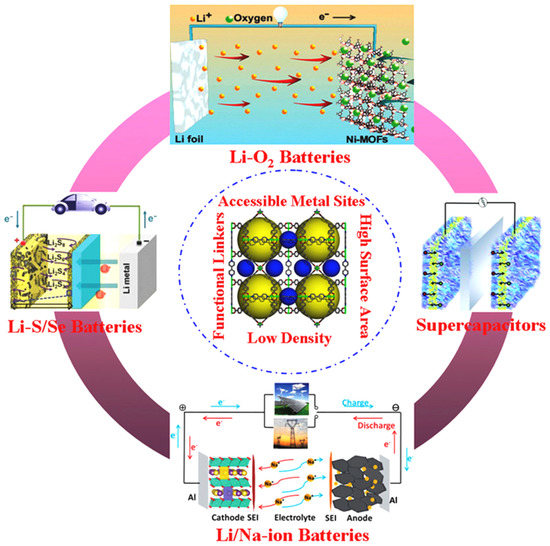 Synthesis of Metal Organic Frameworks (MOFs) and Their Derived ...