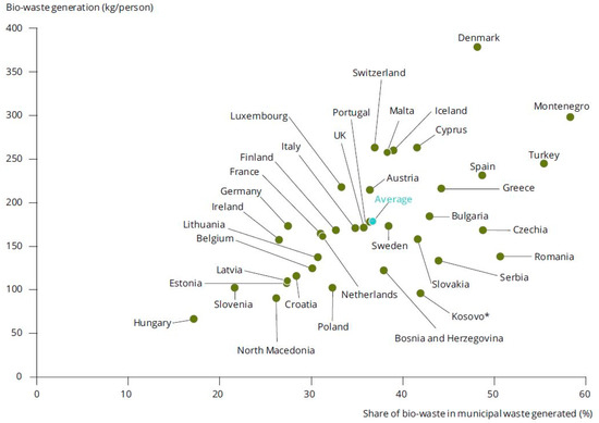 Clean Technol. | Free Full-Text | Energetic Valorization of Bio-Waste ...