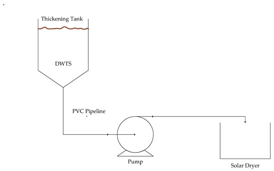 Rheological Behavior and Characterization of Drinking Water Treatment ...