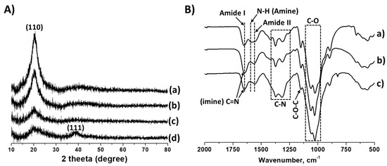 Efficient Adsorption and Catalytic Reduction of Phenol Red Dye by ...