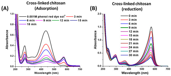 Efficient Adsorption and Catalytic Reduction of Phenol Red Dye by ...