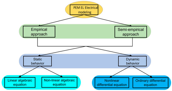 Investigation of Hydrogen Production System-Based PEM EL: PEM EL ...