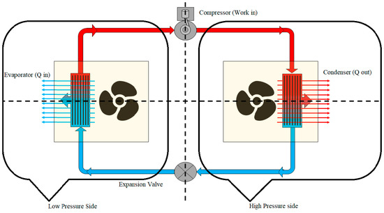 Vapor Compression Cycle: A State-of-the-Art Review on Cycle ...