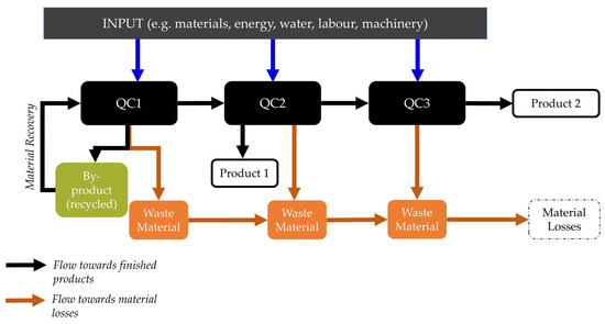 Material Flow Cost Accounting as a Resource-Saving Tool for Emerging ...
