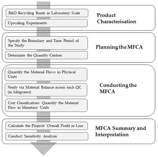 Material Flow Cost Accounting as a Resource-Saving Tool for Emerging ...