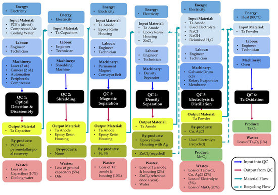 Material Flow Cost Accounting as a Resource-Saving Tool for Emerging ...