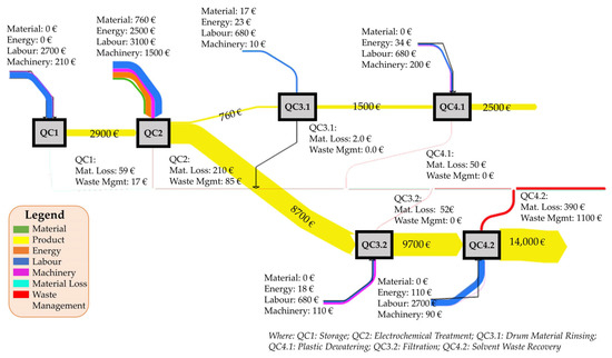 Material Flow Cost Accounting as a Resource-Saving Tool for Emerging ...