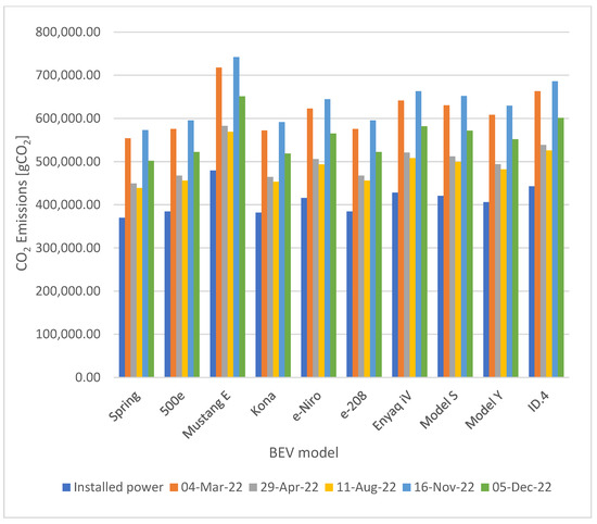 CO2 Emissions of Battery Electric Vehicles and Hydrogen Fuel Cell Vehicles
