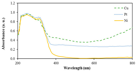 Clean Technol. | Free Full-Text | Metal-Supported TiO2/SiO2 Core-Shell ...
