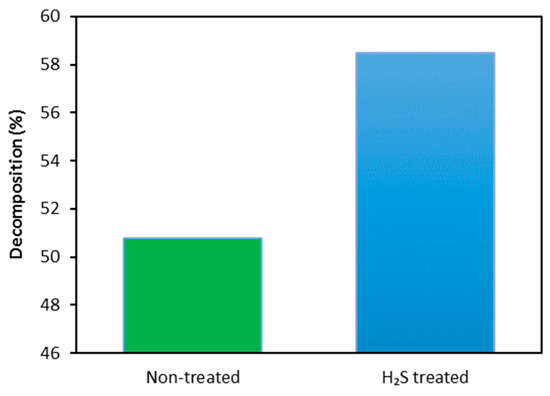 Clean Technol. | Free Full-Text | Metal-Supported TiO2/SiO2 Core-Shell ...
