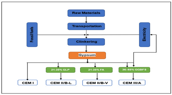 Comparative Life Cycle Assessment of Different Portland Cement Types in ...