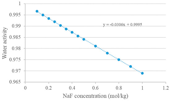 Fluoride Removal and Recovery from Water Using Reverse Osmosis and ...