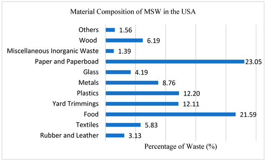Prospects of Waste Incineration for Improved Municipal Solid Waste (MSW ...