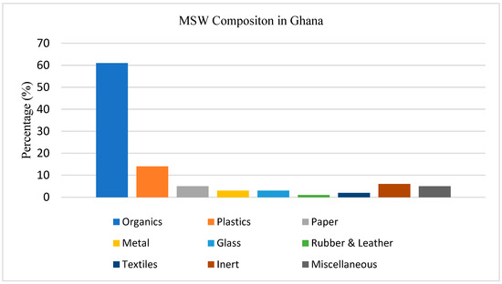 Prospects of Waste Incineration for Improved Municipal Solid Waste (MSW ...