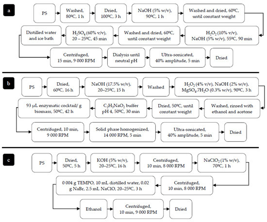 Extraction and Characterization of Cellulose Obtained from Banana Plant ...