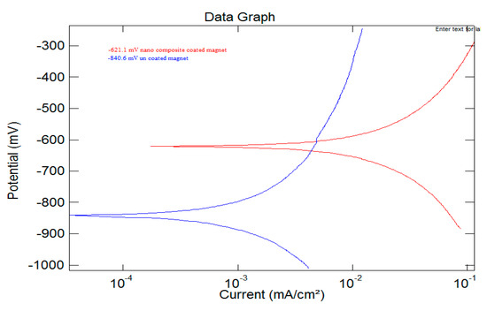 Performance Analysis of Conventional IPMSM and NCPM Based IPMSM