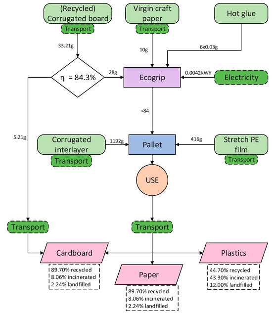 Assessing the Sustainable Potential of Corrugated Board-Based Bundle ...