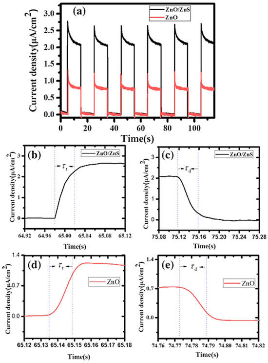 ZnO for Photoelectrochemical Hydrogen Generation