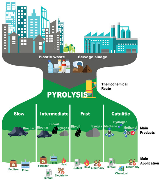 Review of the Current State of Pyrolysis and Biochar Utilization in ...